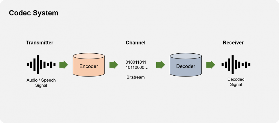 Speech & Audio Coding | DSP & AI Lab